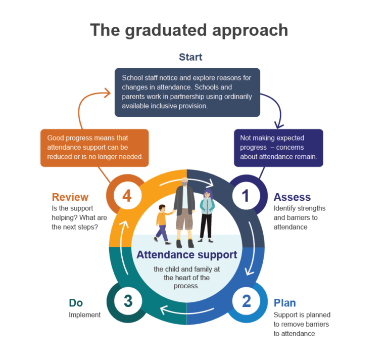 Devon’s approach to supporting school attendance - Children, families ...