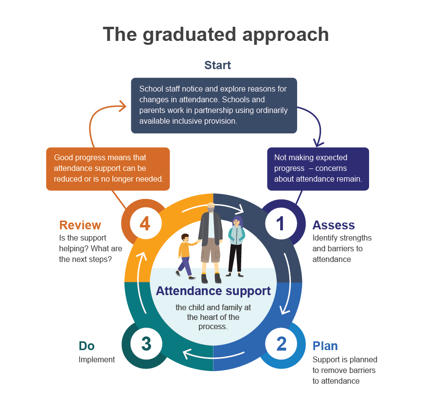Devon’s approach to supporting school attendance - Children, families ...