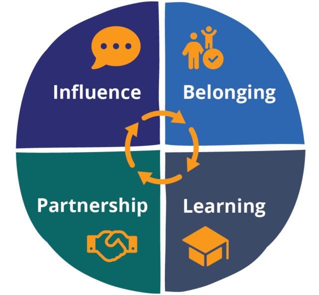 Factors that support good school attendance - Children, families and ...