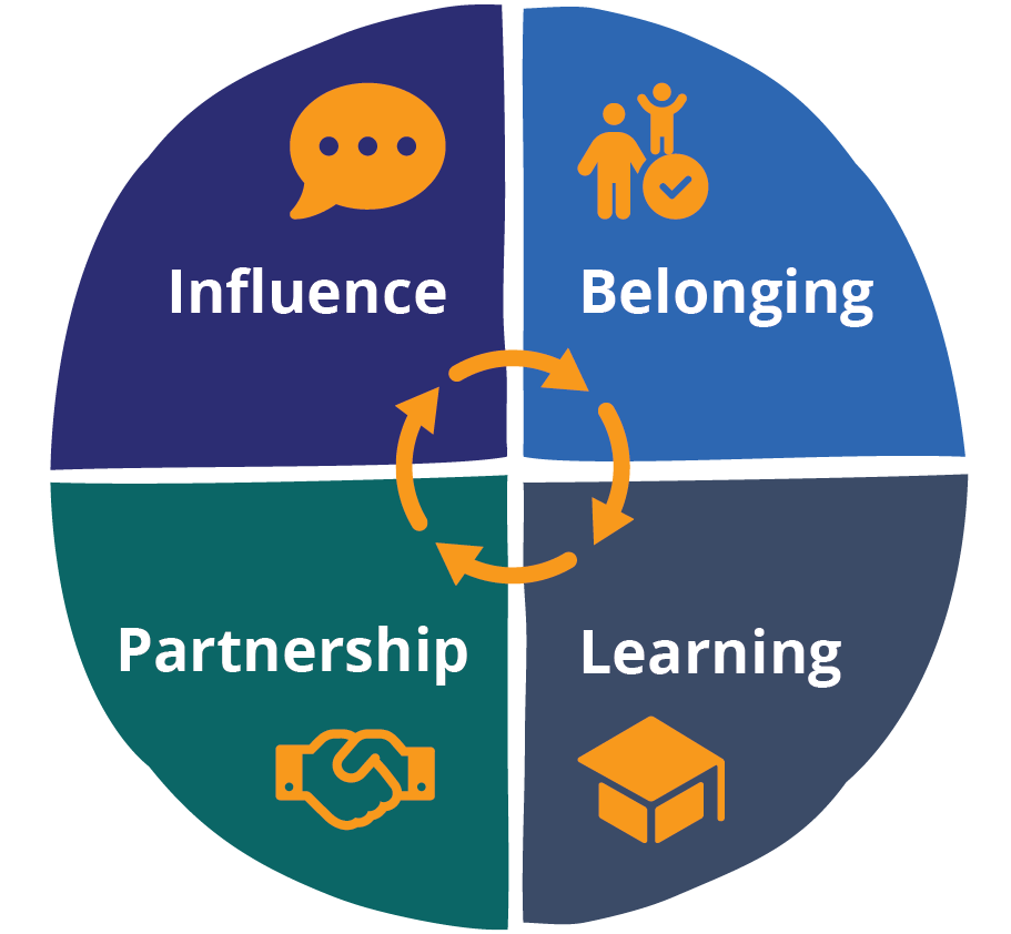 Factors that support good school attendance - Children, families and ...
