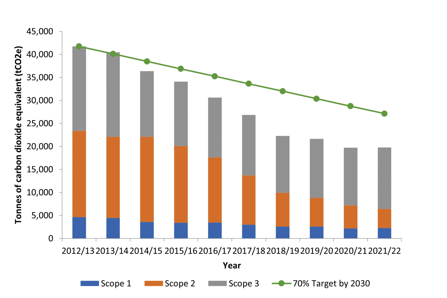 Carbon Footprint 2022 - Environment