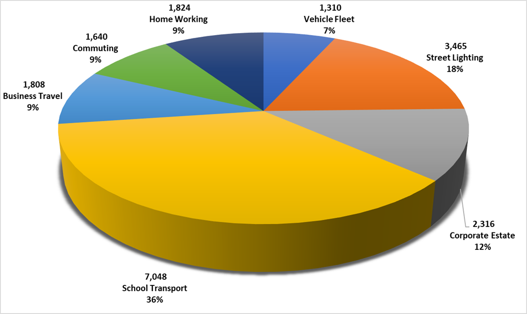 Carbon Footprint 2023 - Environment