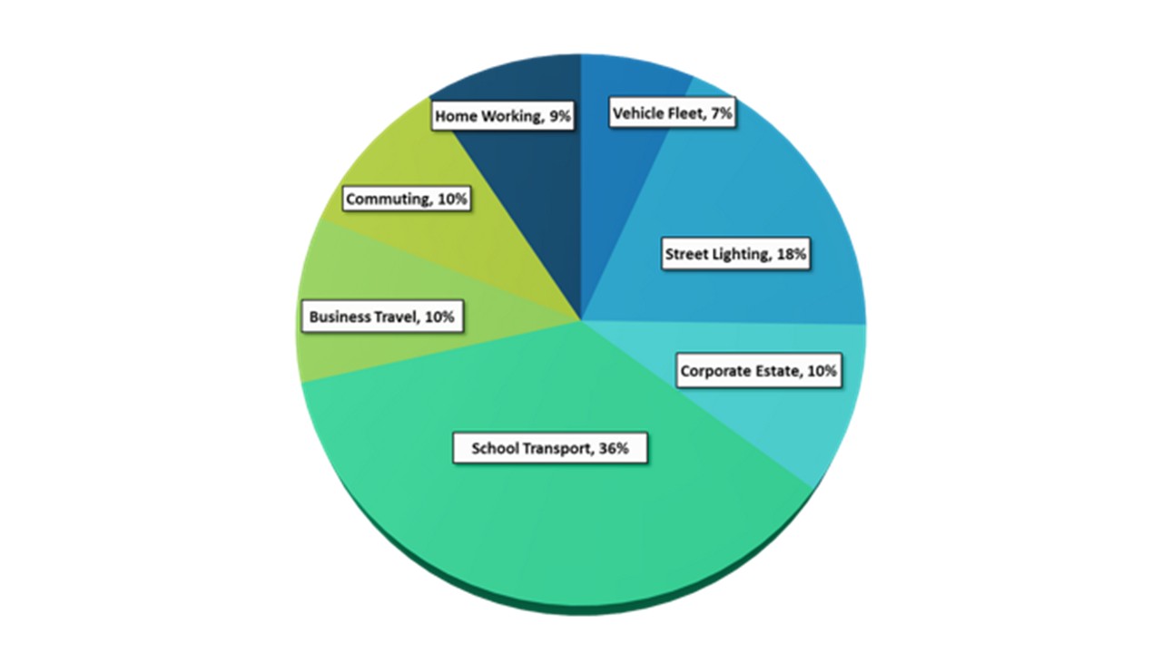 Devon County Council 2024-25 Carbon Footprint Summary - Environment