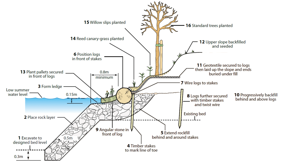 Bank Works Guidance - Flood Risk Management