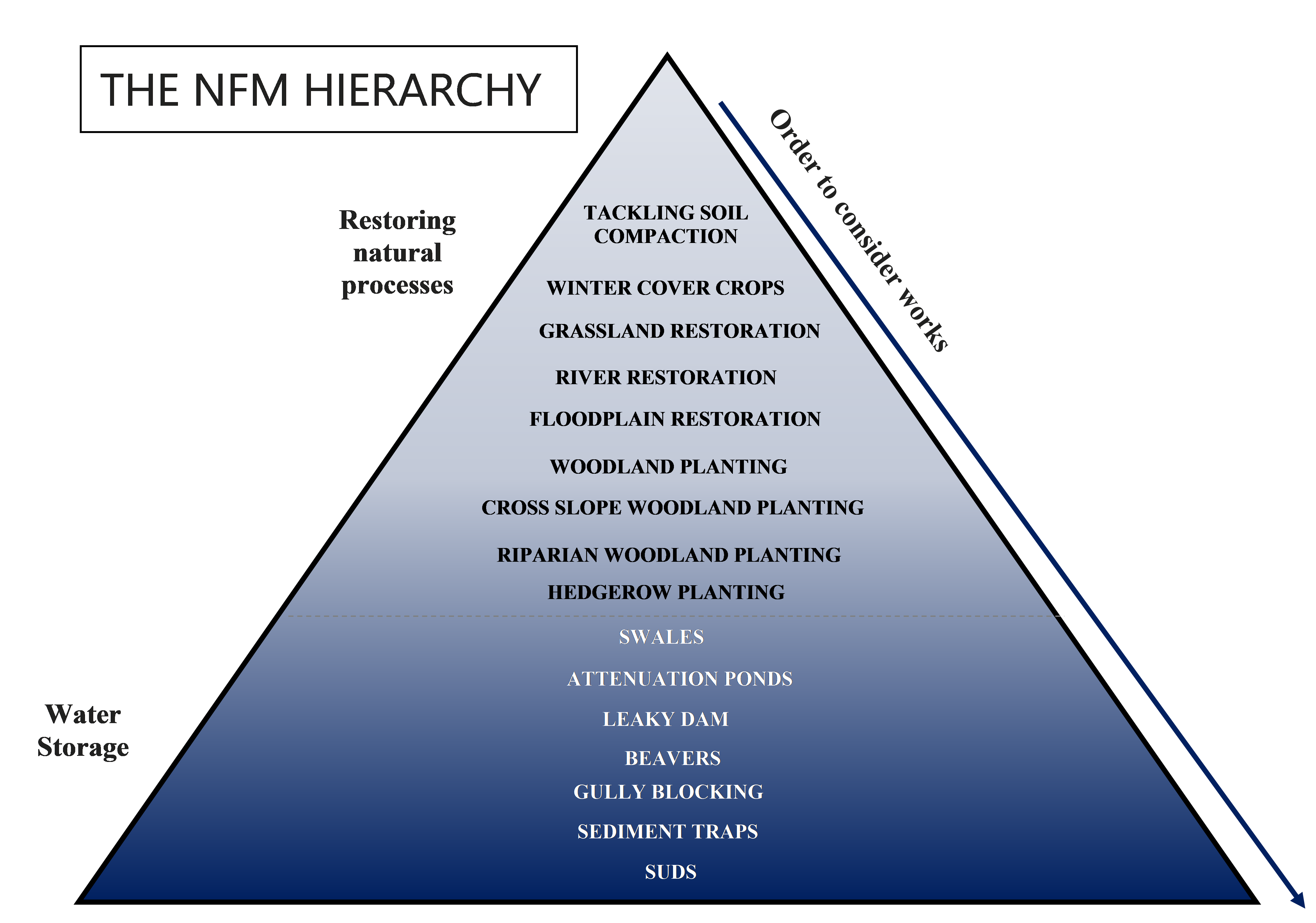 NFM Hierarchy Flood Risk Management nfm-hierarchy-flood-risk-management