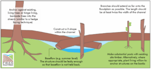FWAG Leaky Dam Diagram - Flood Risk Management