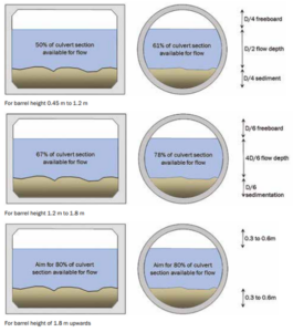 Culvert Guidance - Flood Risk Management