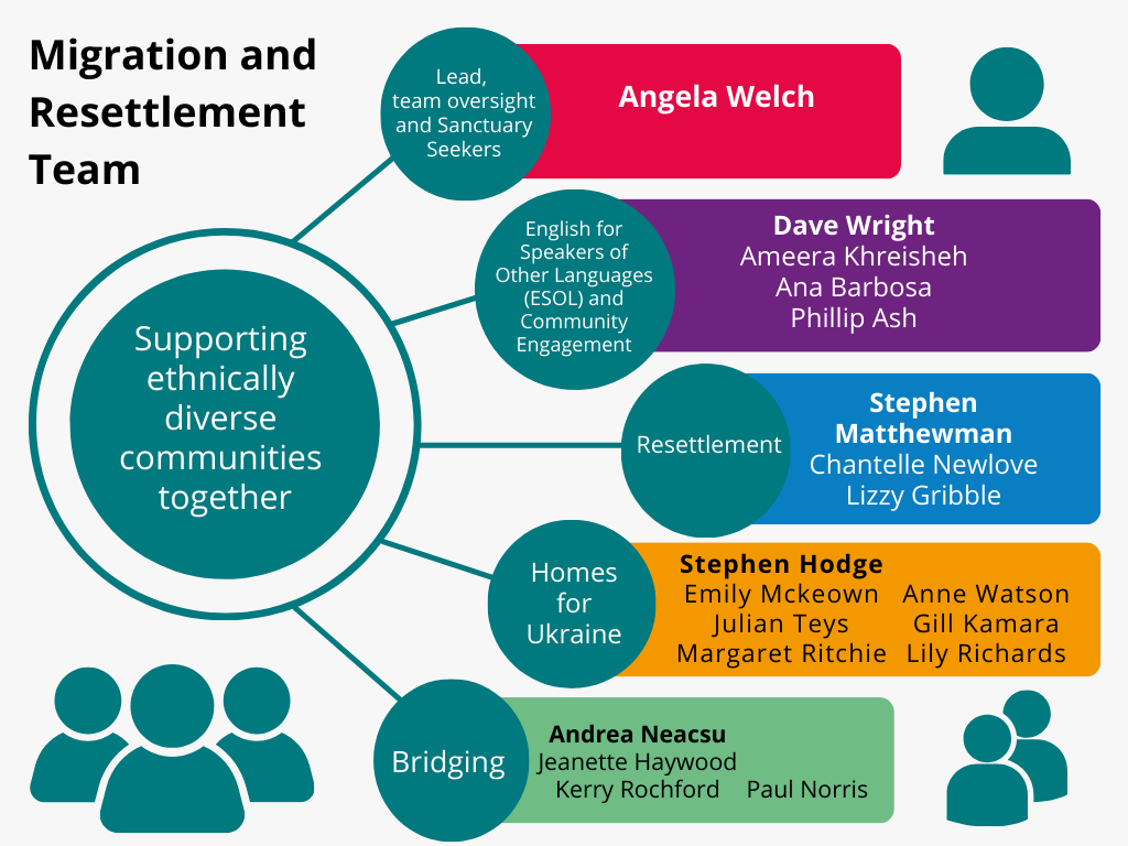 Meet the team - Migration and resettlement