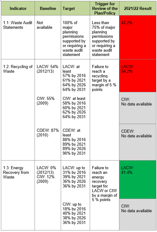 Devon Waste Plan Monitoring Report 2021/22 (May 2024) (Accessible ...