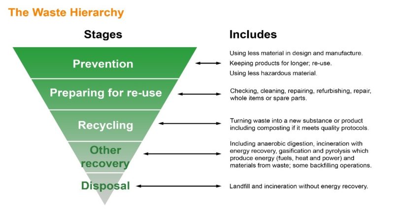 Waste management and recycling - Planning