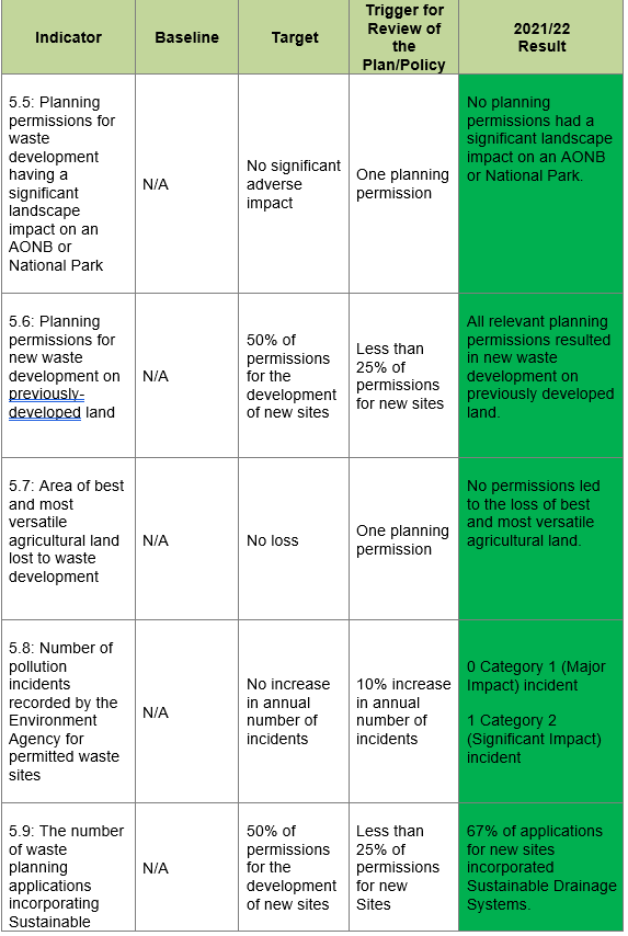 Devon Waste Plan Monitoring Report 2021/22 (May 2024) (Accessible document) - Planning