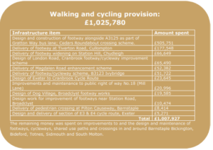 Devon County Council Infrastructure Funding Statement 2023/2024 ...