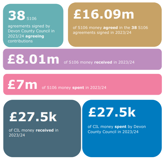 Devon County Council Infrastructure Funding Statement 2023/2024 ...