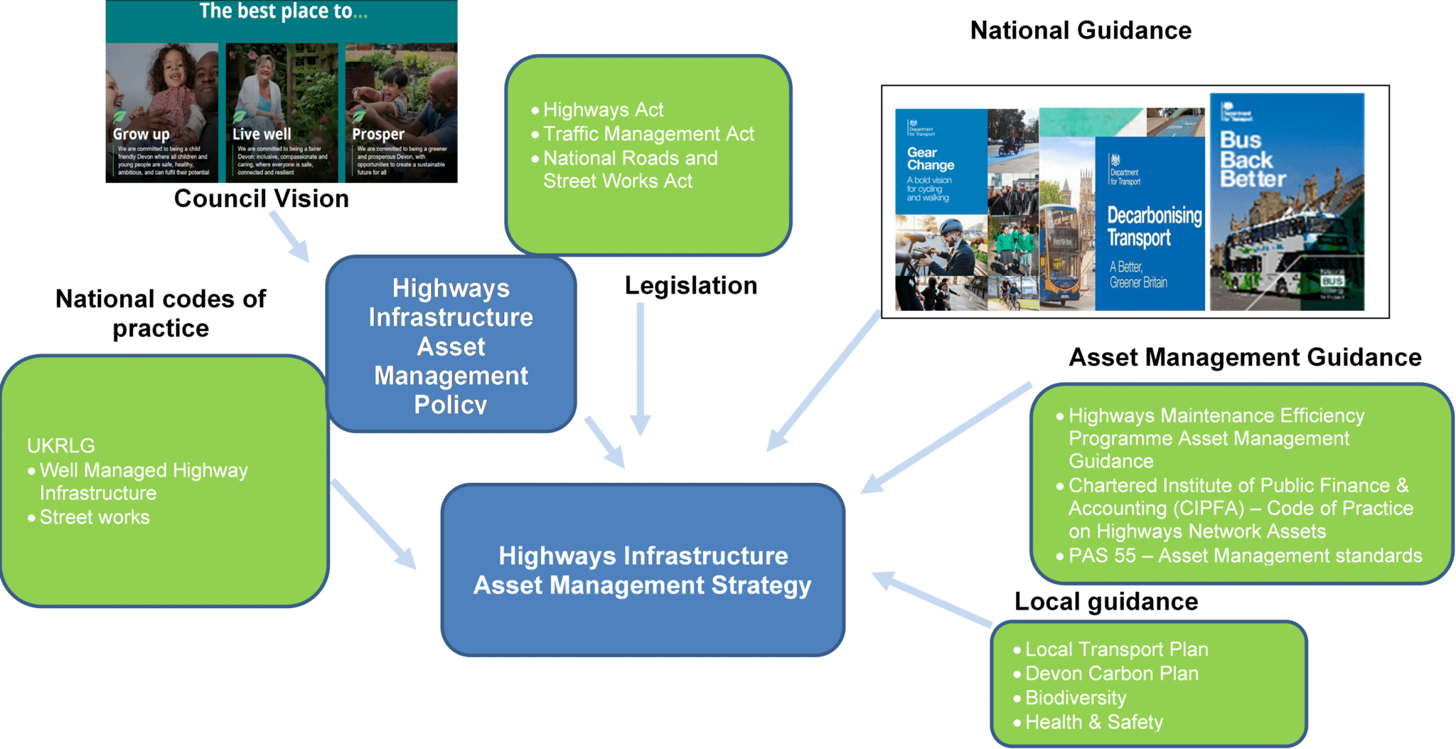 Highway Asset Management Policy and Strategy - Roads and transport