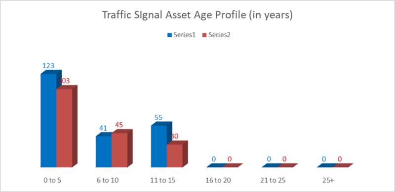 Annex 12 - Traffic Signals and Street Lighting - Roads and transport