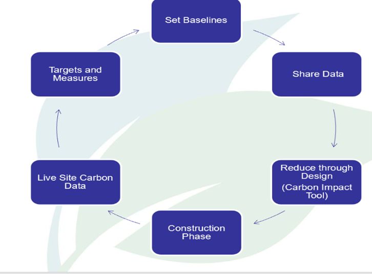 Highways and Traffic Management, Engineer Development and Structures ...