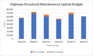 How we allocate the funding - Roads and transport