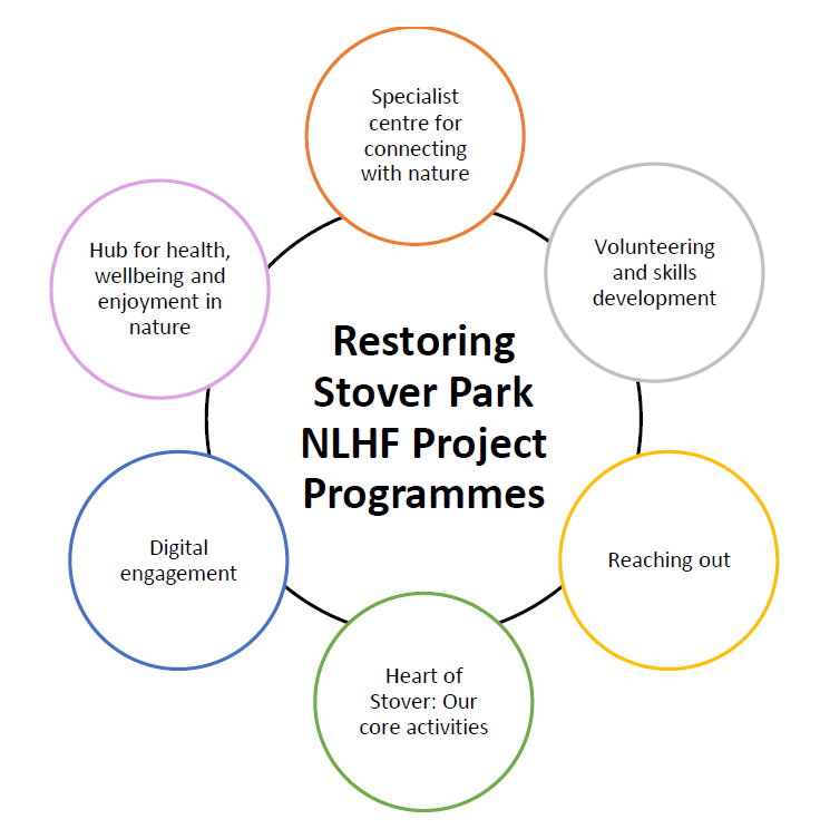 Restoring Stover Park Stover Country Park