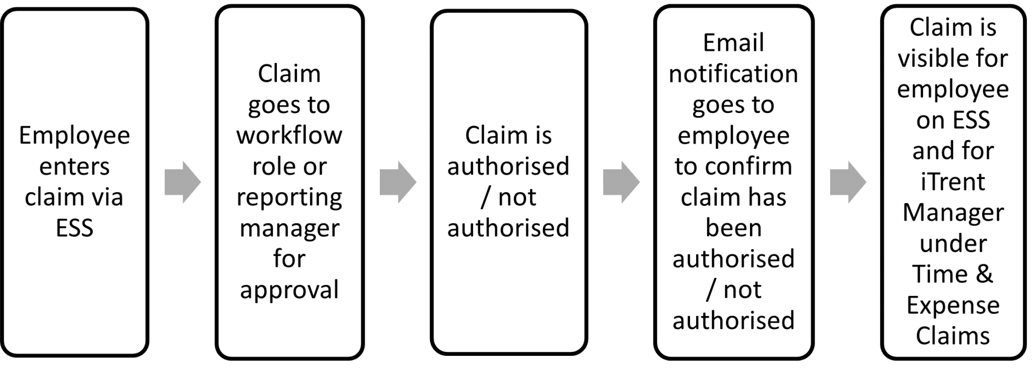 iTrent Manager claims guide - Support for schools and settings