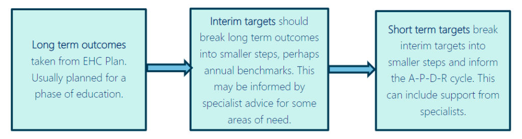 Guidance for settings using the EHC Hub for reviews - Support for ...