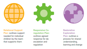 Guidance for developing relational practice and policy - Support for schools and settings