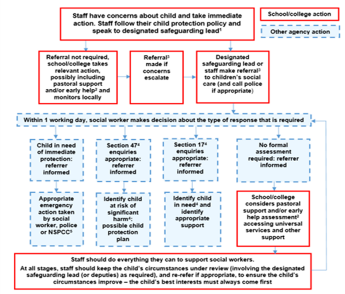 No.12 Child protection pathway - Support for schools and settings
