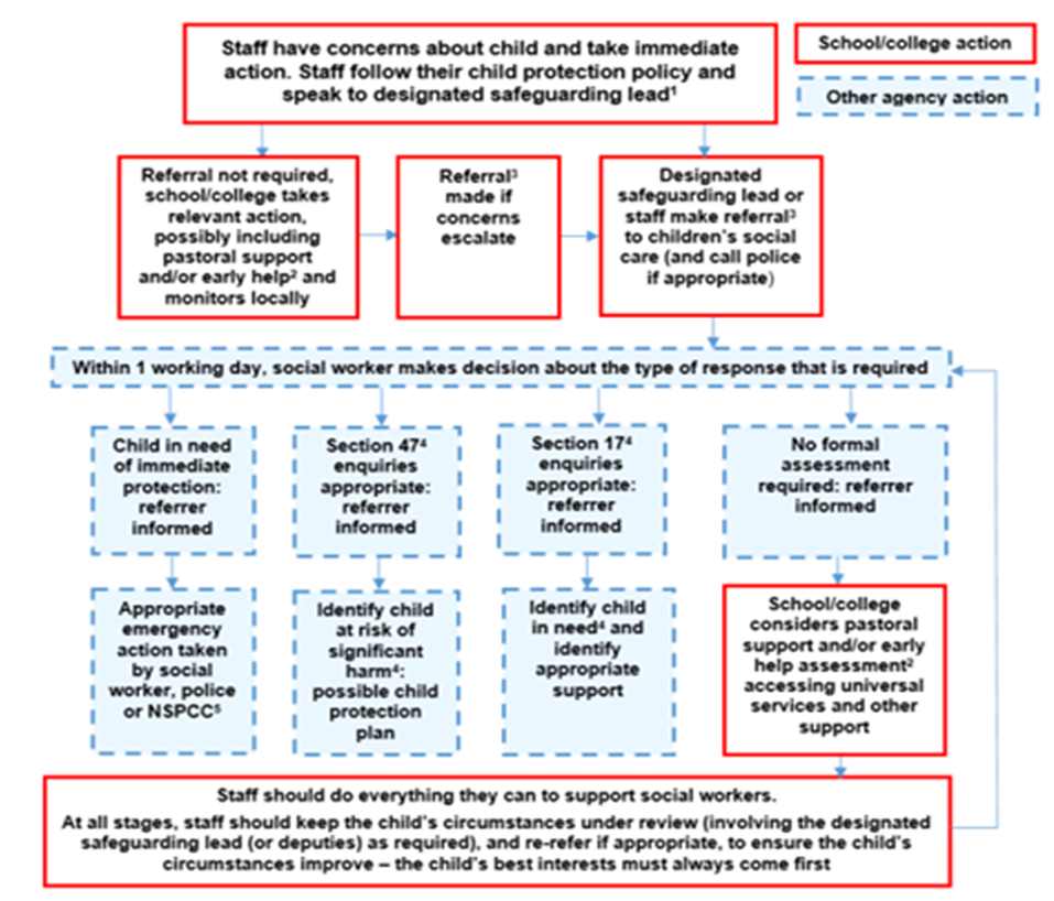 No.12 Child protection pathway - Support for schools and settings