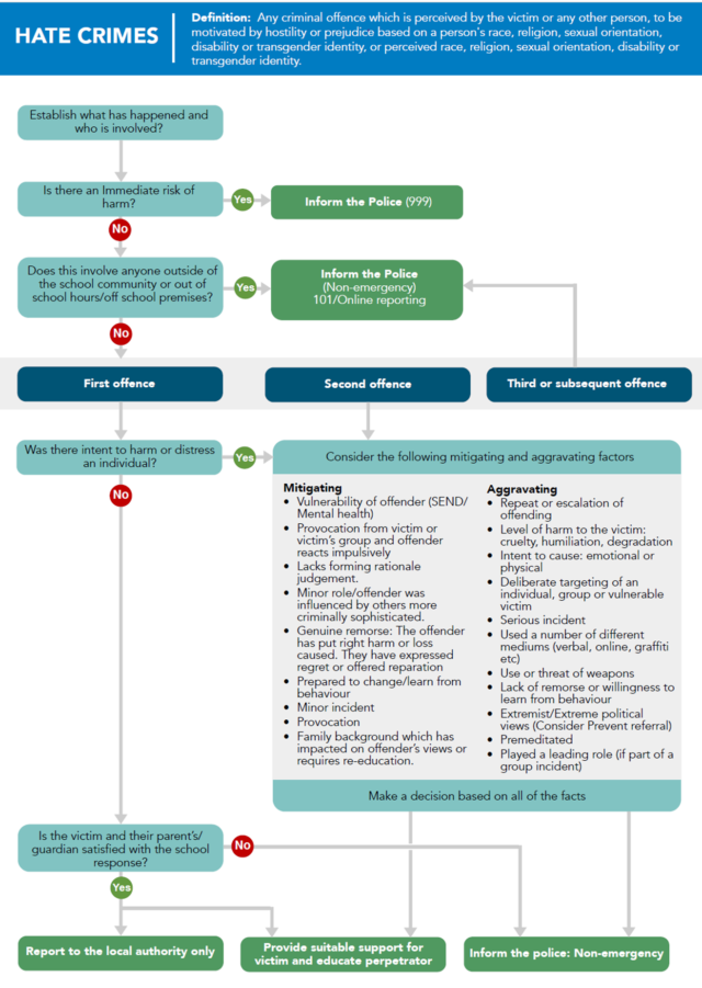 Understanding hate crimes and non-crime hate incidents - Support for ...