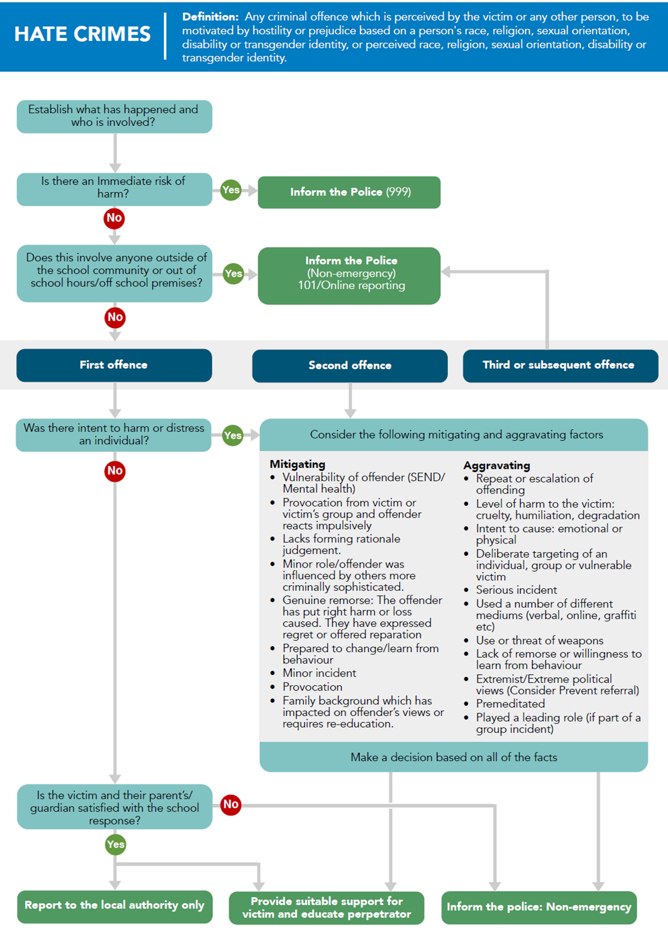 Understanding hate crimes and non-crime hate incidents - Support for ...