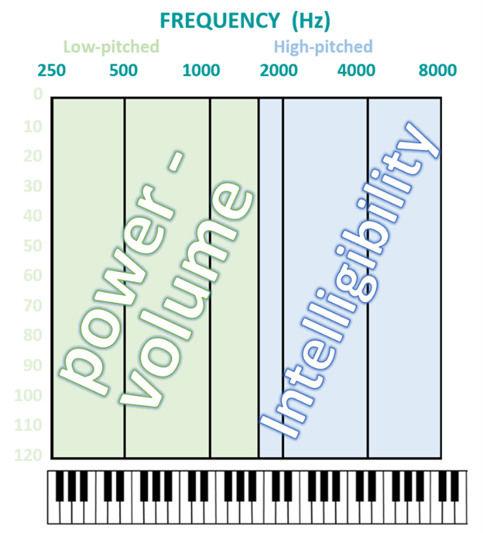 Understanding the Audiogram - Support for schools and settings