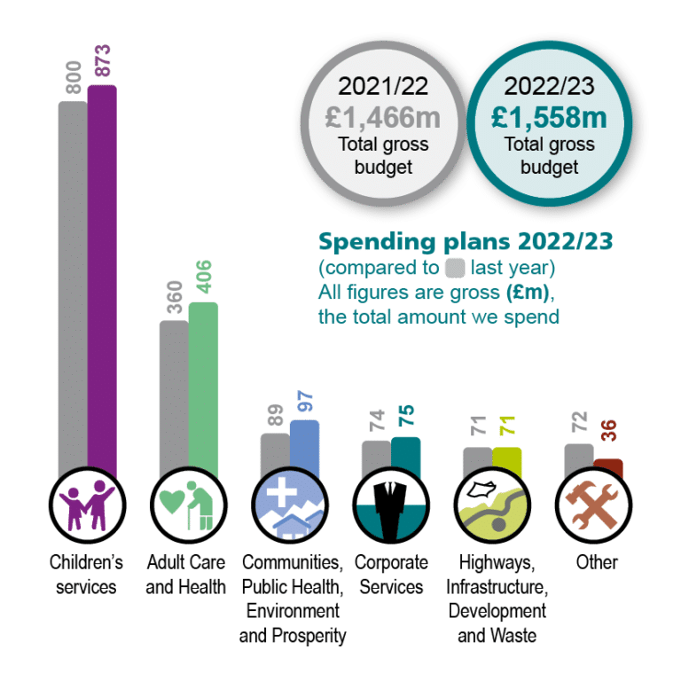 Budgets and expenditure | Devon County Council