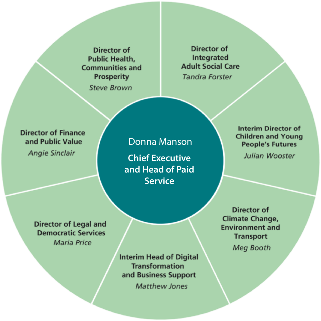 Strategic Leadership Team - Devon County Council