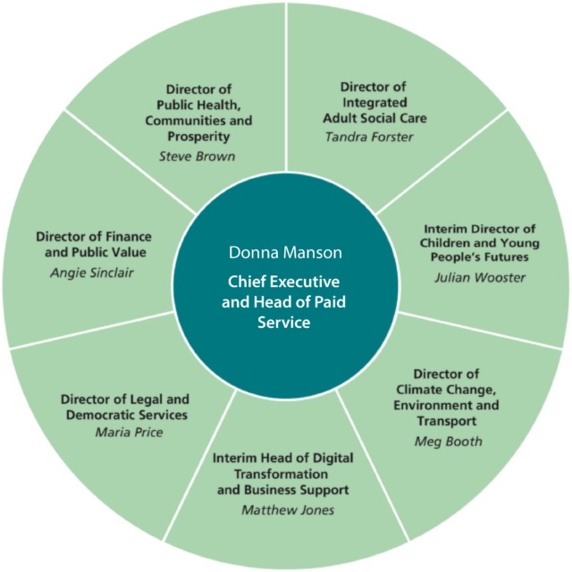 Strategic Leadership Team - Devon County Council