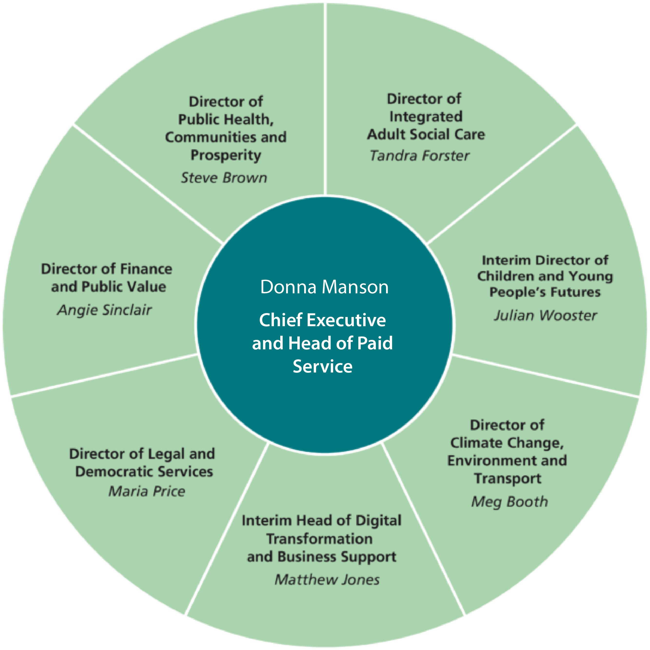 Strategic Leadership Team - Devon County Council