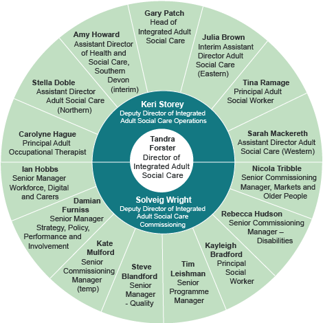 Director of Integrated Adult Social Care - Devon County Council