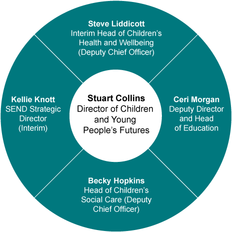 Director of Children and Young People’s Futures - Devon County Council