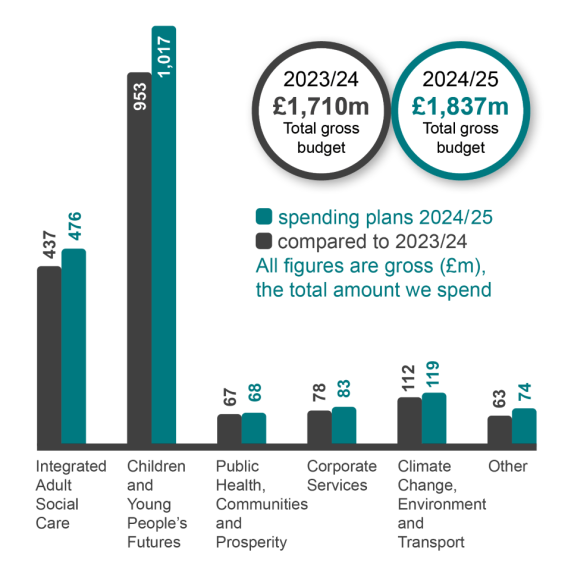 Budgets and expenditure | Devon County Council