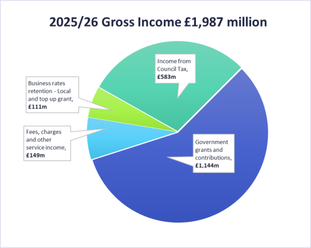 Budgets and expenditure | Devon County Council